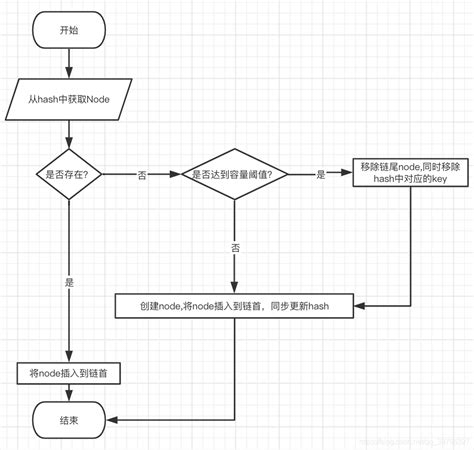 记录一下基于hashmap 双向链表实现lru 算法hash Map Lru Csdn博客