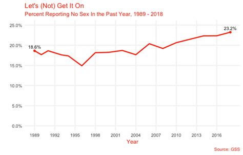 Americans Are Having Less Sex