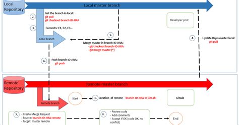 Abdelghani Azri Blog A Simple Git Workflow With Gitlab Abdelghani Azri Blog A Simple Git Workflow With Gitlab