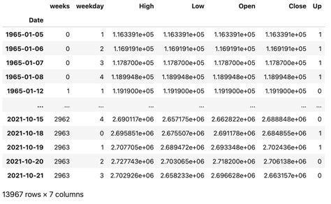 Pythonで将来予測株価データを使ってpythonで機械学習をしてみようデータ加工データ整形予測モデル作成株価データの分類予測予測精度の確認まで キノコード