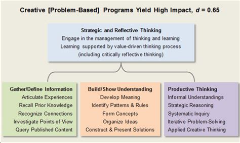 Adapted From Hattie John Visible Learning A Synthesis Of Over 800 Download Scientific