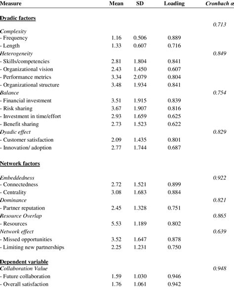 Means Deviations And Reliabilities Of The Constructs Download Table