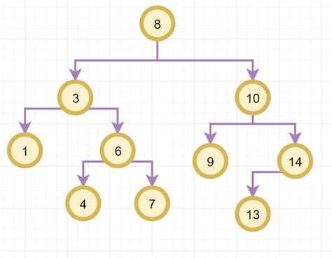 C How To Print All Bst Nodes With Values Between Min And Max Stack Overflow