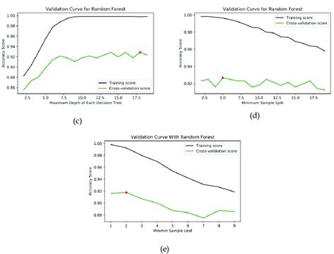Adjusting The Hyperparameter Values For Rf A Number Of Decision Download Scientific Diagram
