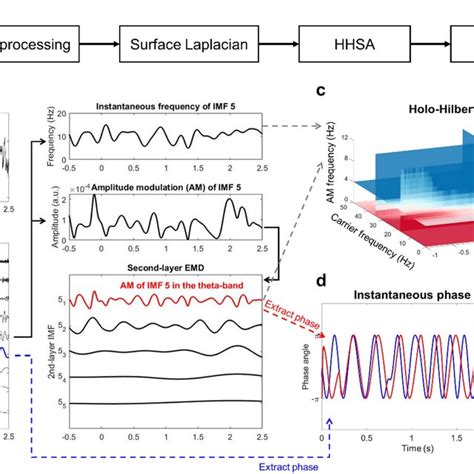 The Overview Of Eeg Data Analysis A The Pipeline Of Eeg Data Download Scientific Diagram