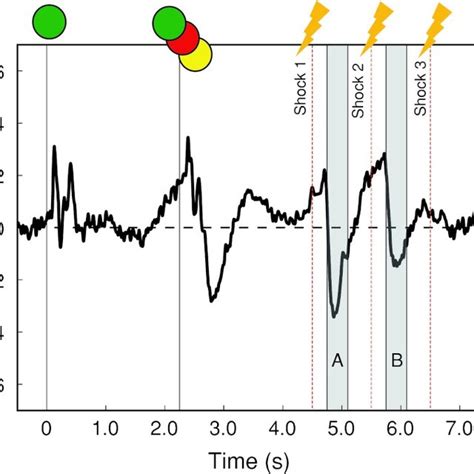 Eeg Results Grand Average Across All The Four Main Experimental Download Scientific Diagram