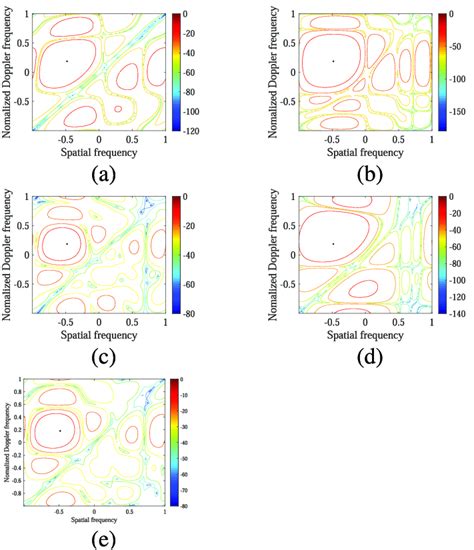 Contour Beampattern Of Spatial Domain And Doppler Domain A Optimal Download Scientific