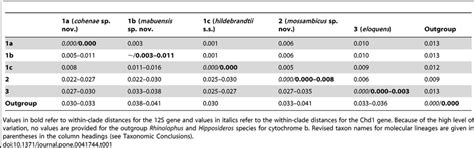 ‘uncorrected P Pairwise Sequence Distances For The 12s Gene Below The