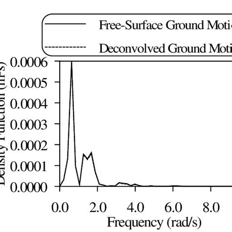 Displacement Spectral Density Function Of The Free Surface And