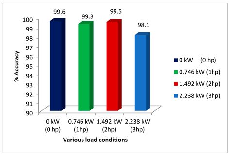 Intelligent Fault Diagnosis Of Rolling Element Bearings Based On Modified Alexnet
