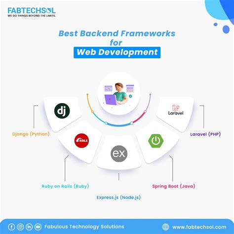Fabulous Technology Solutions On Linkedin Webdevelopment Backendframeworks Techstack