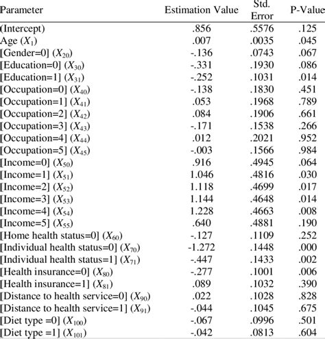 Parameter Estimates Of Poisson Regression Model Download Scientific