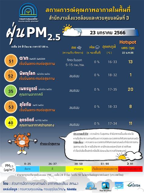 📢 สำนักงานสิ่งแวดล้อมและควบคุมมลพิษที่ 3 พิษณุโลก