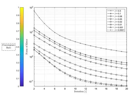 optimized error convergence rate with a variation on the learning gain download scientific