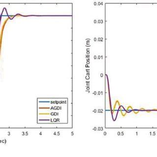Input Voltage Generated In Response To A Square Wave B Sine Wave Download Scientific