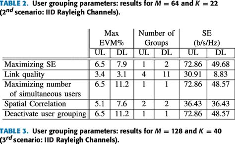table 2 from adaptive user grouping based on evm prediction for