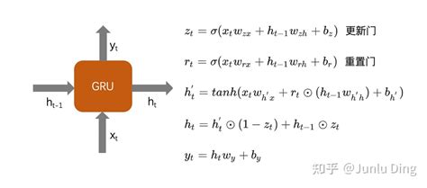 Rnn、lstm、gru 知乎