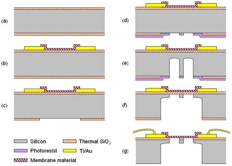 Fabrication Process In Which Deep Reactive Ion Etching Drie Is Used Download Scientific