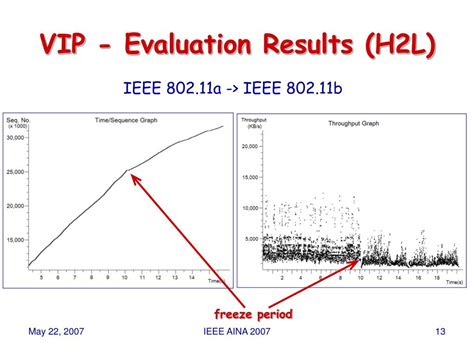 Ppt Vip A Virtual Interface Based Approach For Vertical Handover In Single Subnet Networks