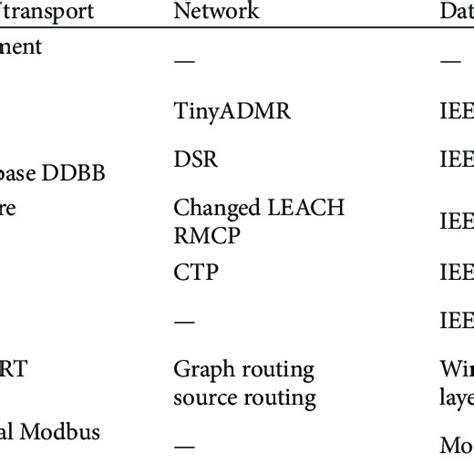 Ieee And Zigbee Protocol Stack Download Scientific Diagram