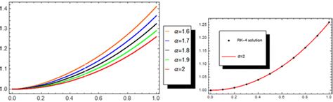Comparison Of Numerical Solutions Of The Bernoulli Wavelets Methods For