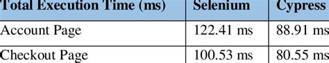 Total Test Execution Time For Regression Suite In Selenium And Cypress
