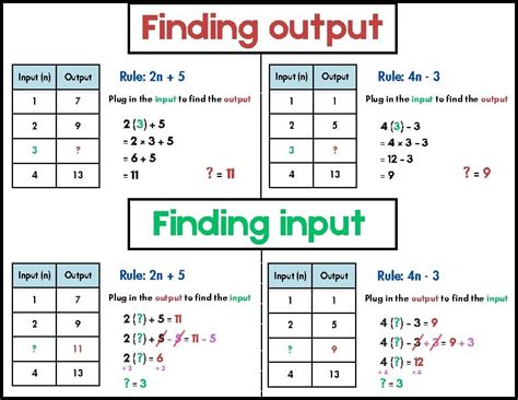 Finding Inputoutput Math Anchor Chart 5th Grade By This Is Ms Lin