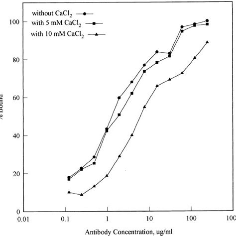 Effect Of Antibody Concentration On Igg Immobilization Efficiency And Download Scientific