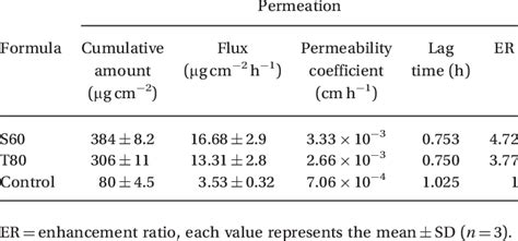 Permeation Parameters For Piroxicam Across Excised Rat Skin Download Table