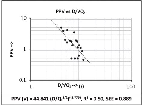 ppv vs conventional square root scaled distance total charge jiom