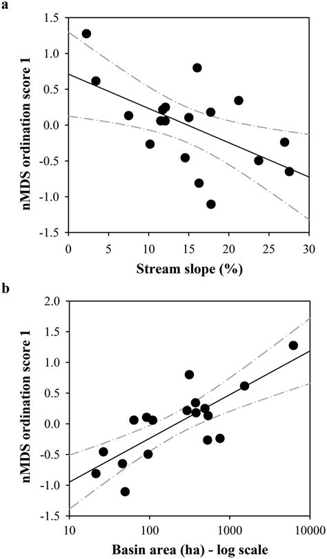 Relationship Between The Structure Of Food Webs Nmds X Coordinate And Download Scientific