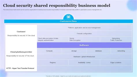 Cloud Security Shared Responsibility Business Model Ppt Sample