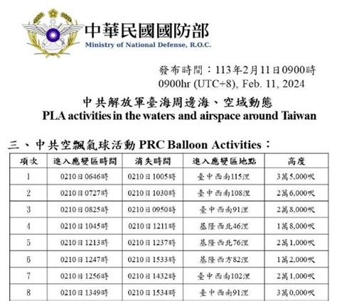 年初一擾台！國防部偵獲8枚中共空飄氣球、共機6架次、共艦4艘 政治 三立新聞網 Setncom