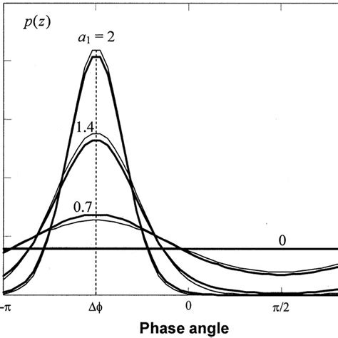 Pdf Of The Sensor Phase Response Reduced Slope For Several Snr 15a