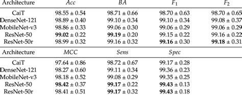 Evaluation Metrics By Architecture Before Bootstrapping Best Results Download Scientific Evaluation Metrics By Architecture Before Bootstrapping Best Results Download Scientific