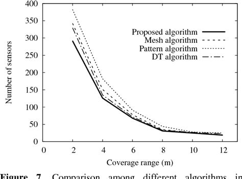 Figure 7 From A Deterministic Algorithm For The Deployment Of Wireless