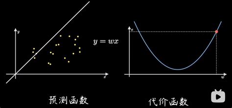 微分偏导数和梯度以及梯度下降算法笔记 liyexin 博客园