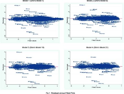 Residual Versus Fitted Plots Download Scientific Diagram