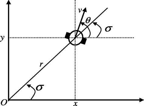 illustration of the cartesian and polar coordinates download scientific diagram