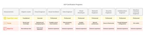 Gcp Certification What You Need To Know