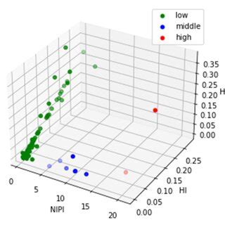K Means Clustering Results Download Scientific Diagram