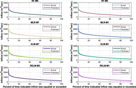 Flow Duration Curve Of The Models Compared To Observed Inflow Through