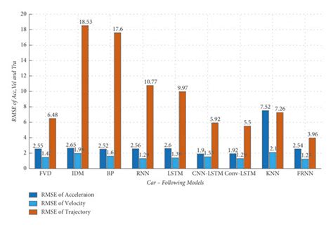 Rmse Of Conventional Models And Data Driven Models In The Continuous Download Scientific
