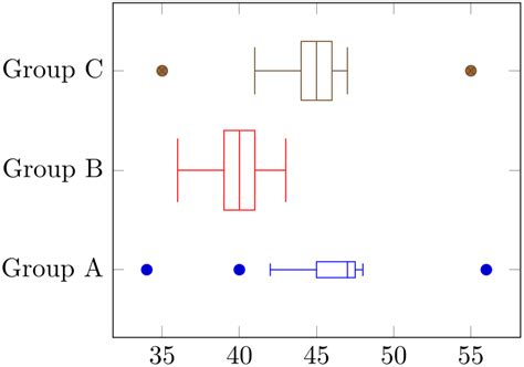 Statistics PGFplots Manual