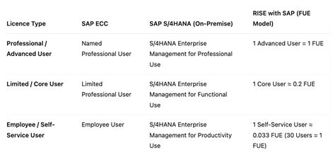 The Evolution Of Sap Licensing General Interfaces