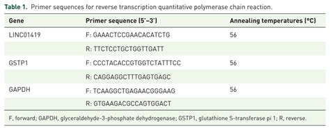 Primer Sequences For Reverse Transcription Quantitative Polymerase