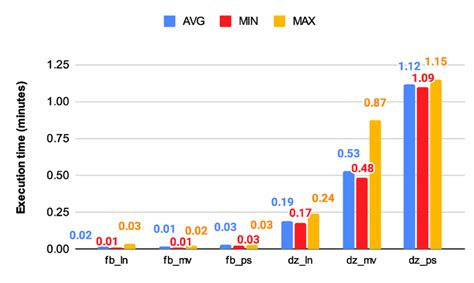 Betweenness Algorithms Execution Time On Fb And Dz Download Scientific Diagram