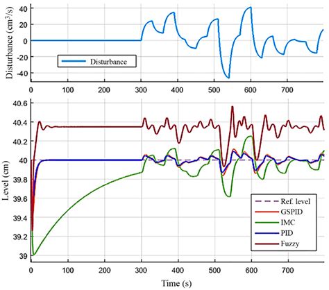 Processes Free Full Text Design And Comparison Of Strategies For Level Control In A