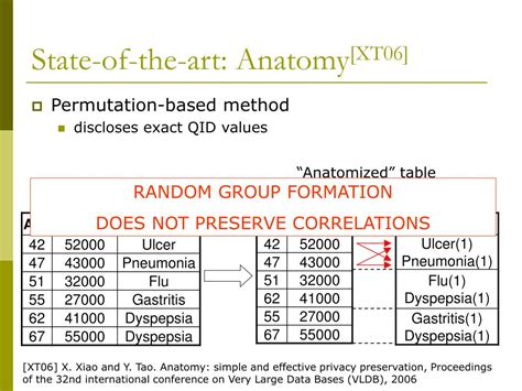 PPT On The Anonymization Of Sparse High Dimensional Data PowerPoint Presentation ID