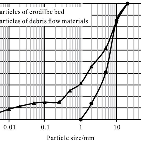 The Particle Size Distribution Of Samples For The Debris Flows And Download Scientific Diagram